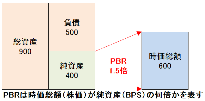 Pbrの意味と使い方を徹底解説！pbrを使って割安株を探す方法とは？