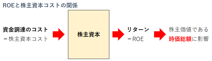 ROICを徹底解説！計算式、ROEとの違い、WACCとの関係など
