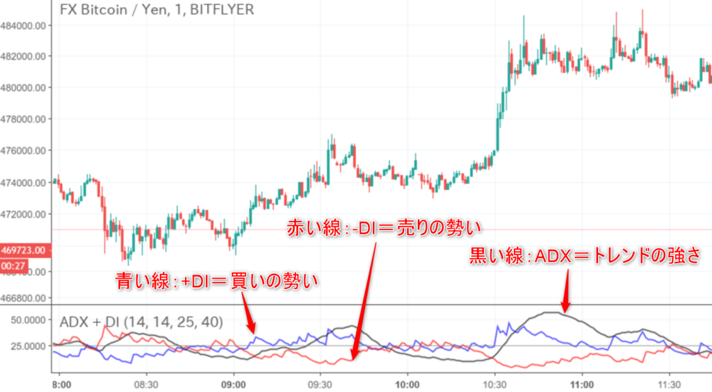 ADXとDIを使ってトレンドの強さと方向感を判断をする方法【テクニカル分析検証】