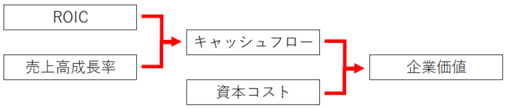 ROICを徹底解説！計算式、ROEとの違い、WACCとの関係など