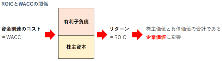 ROICを徹底解説！計算式、ROEとの違い、WACCとの関係など