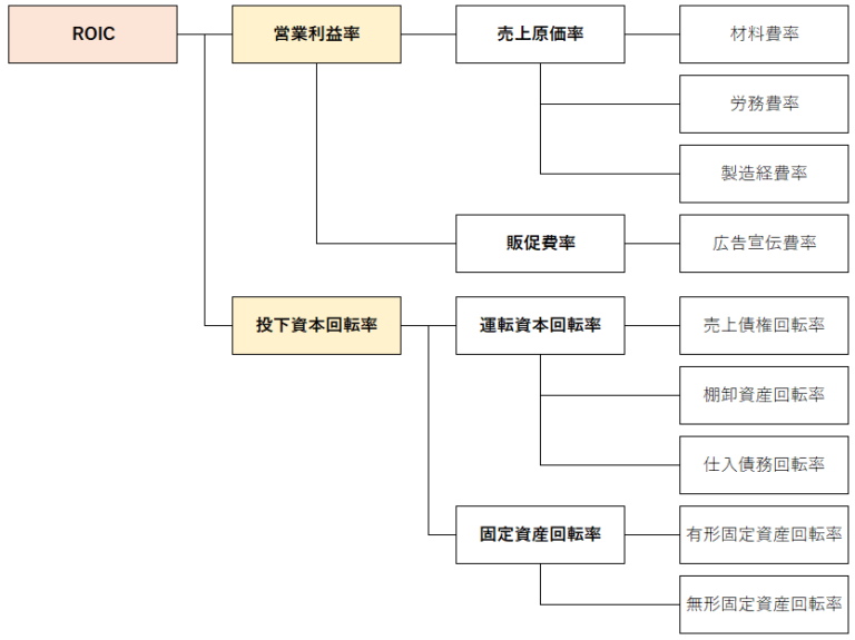 ROICを徹底解説！計算式、ROEとの違い、WACCとの関係など